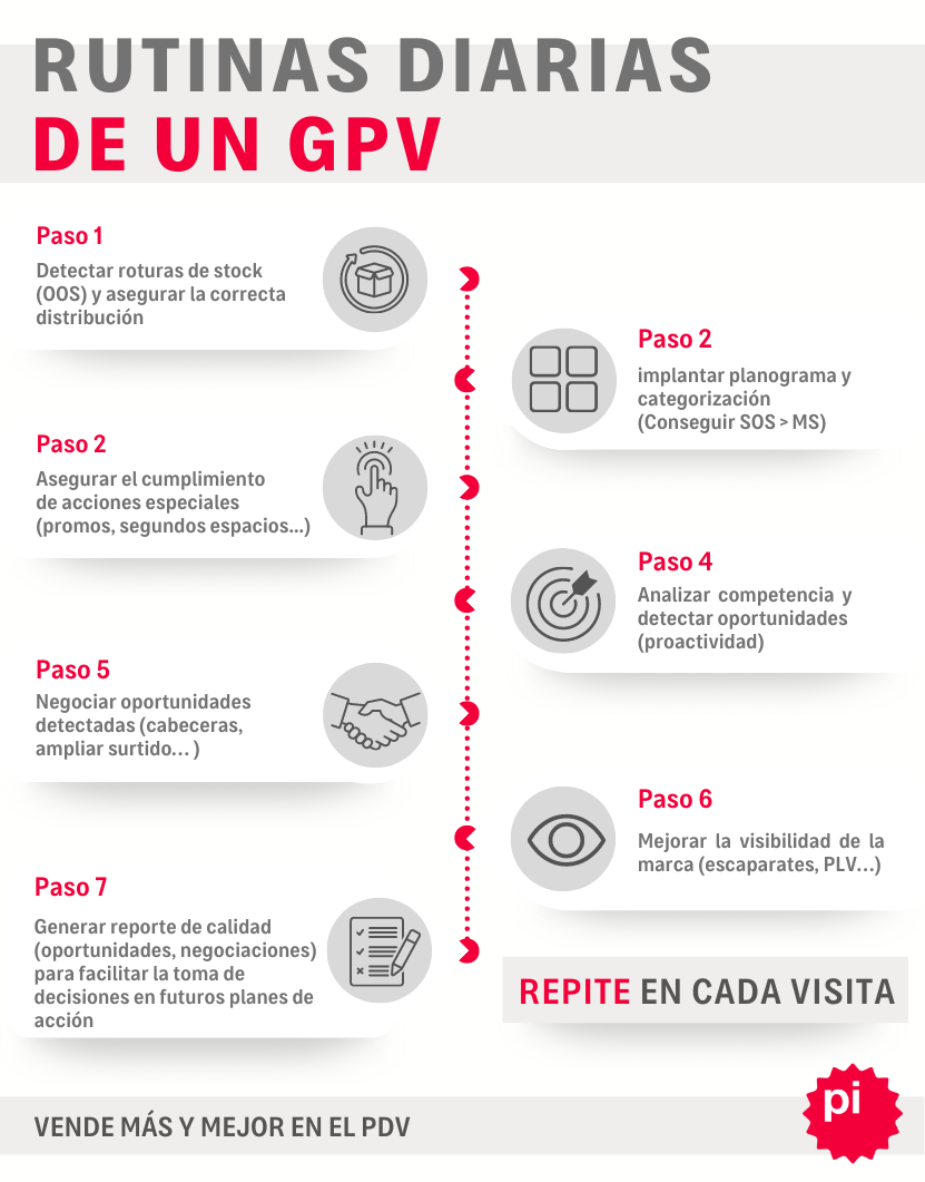 Rutinas de un GPV - Primer impacto