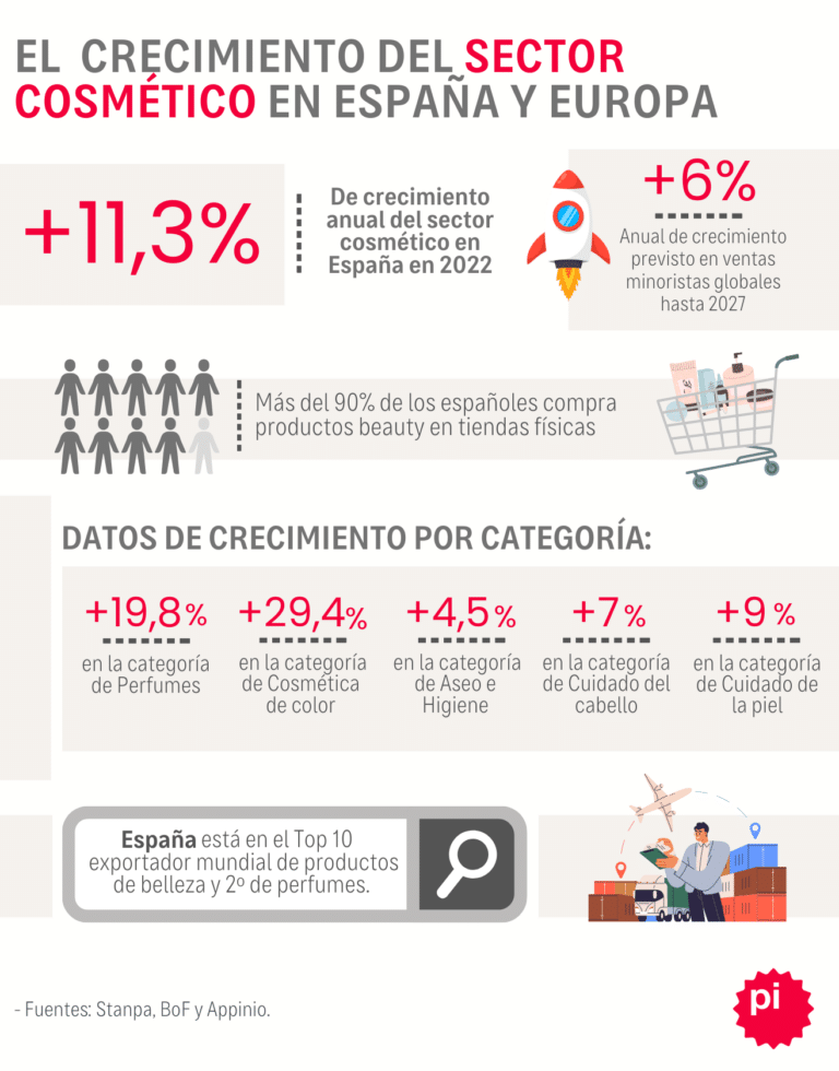 Crecimiento del Sector Cosmético - Primer impacto